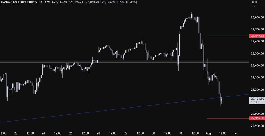 Nasdaq Technical Analysis – Hawkish repricing and tariff angst weigh on the market | investingLive